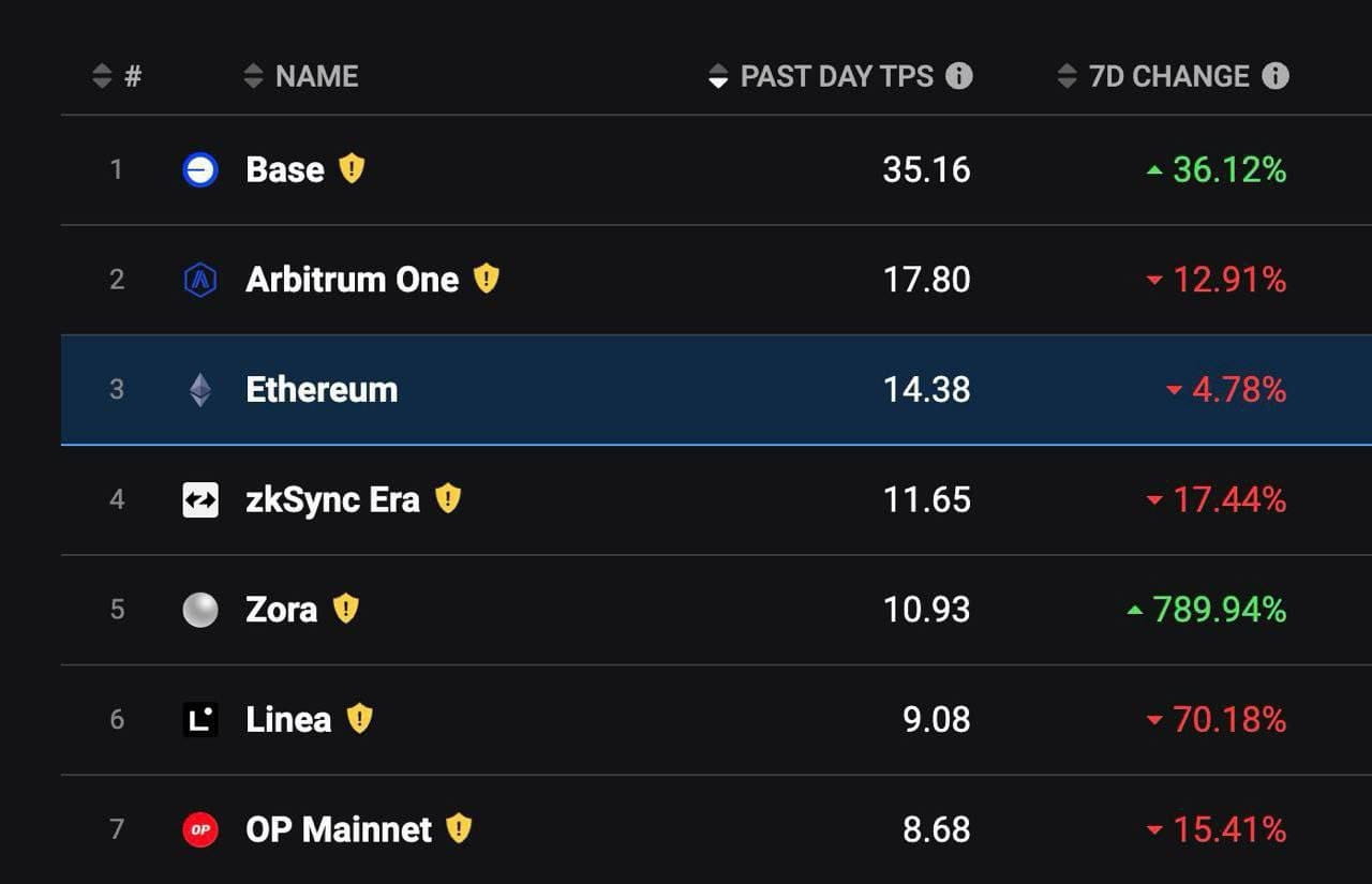 BASE L2 ĐÁNH GIÁ HIỂU THÊM! 🔥 Hãy thắt dây an toàn, crypto | YG crypto ...
