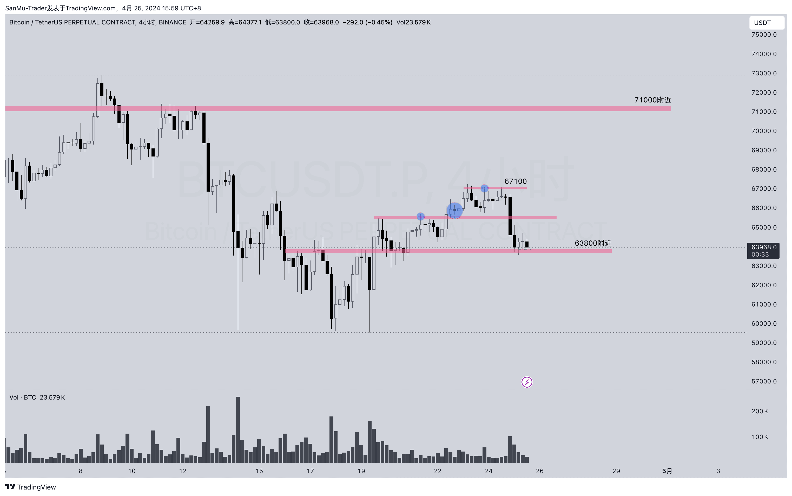 New ideas after Bitcoin broke through the key position #BTC | 三木Trader ...