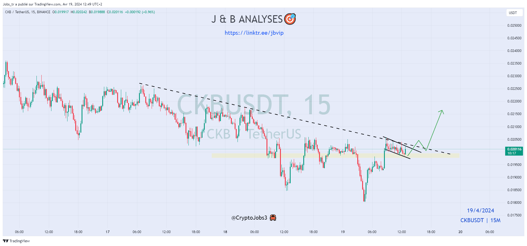 $CKB - looks ready for a beautiful breakout upward 📈 #CK | Crypto_Jobs ...