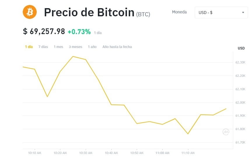 BTC price today!! #Bitcoin #Binance #NFT The real-time p | Cripton on ...