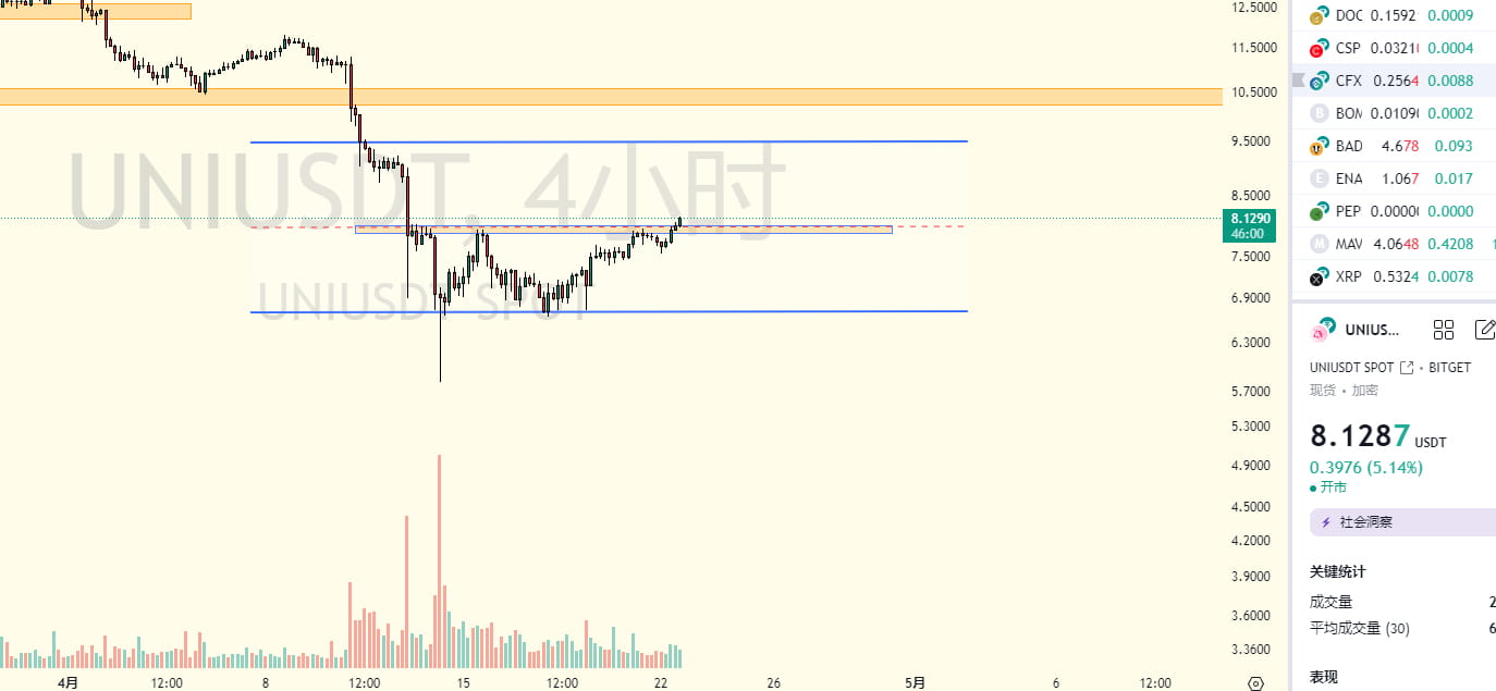 UNI Choose the breakthrough pressure channel 1:1 here? $BTC | 裸K-Trader on Binance Square