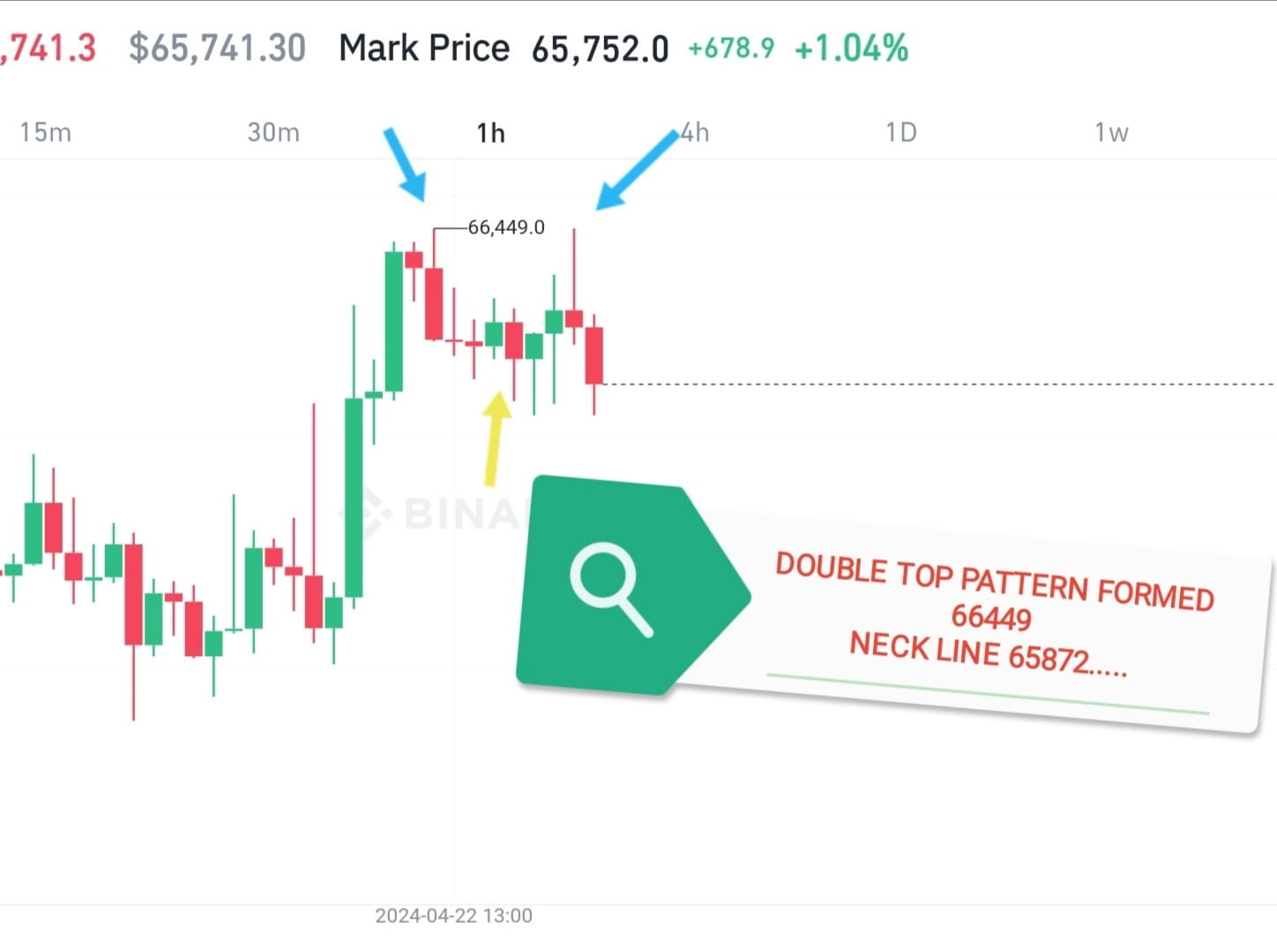 ️⛔ ️ BTC double Top Pattern ⚧️⛔ ️ Double Top | SAIM-_-CH on Binance Square