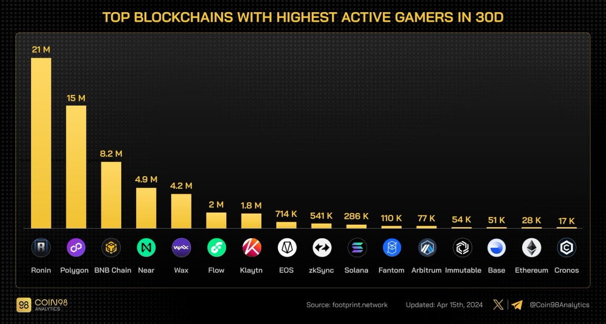 Top blockchains with the most active gamers in the last 30 d | hominh95 ...