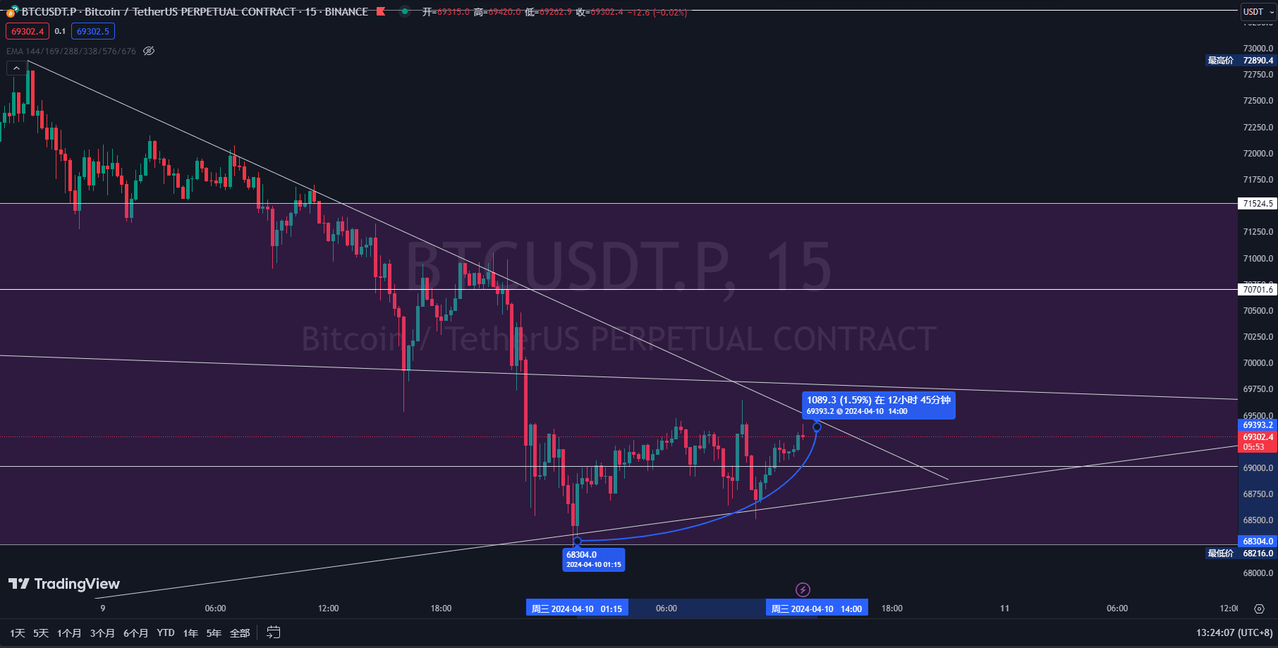$BTC 68300 has basically reached the trend line target posit | 涵宇ss on ...
