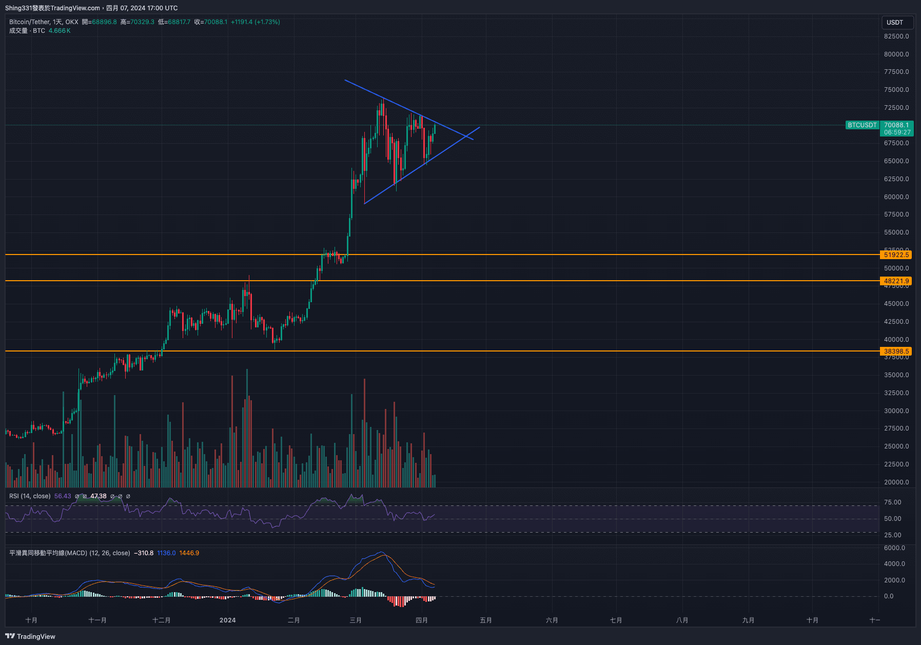 The BTC halving is coming, with only about 10 days left. Fac | 金大圣 on ...