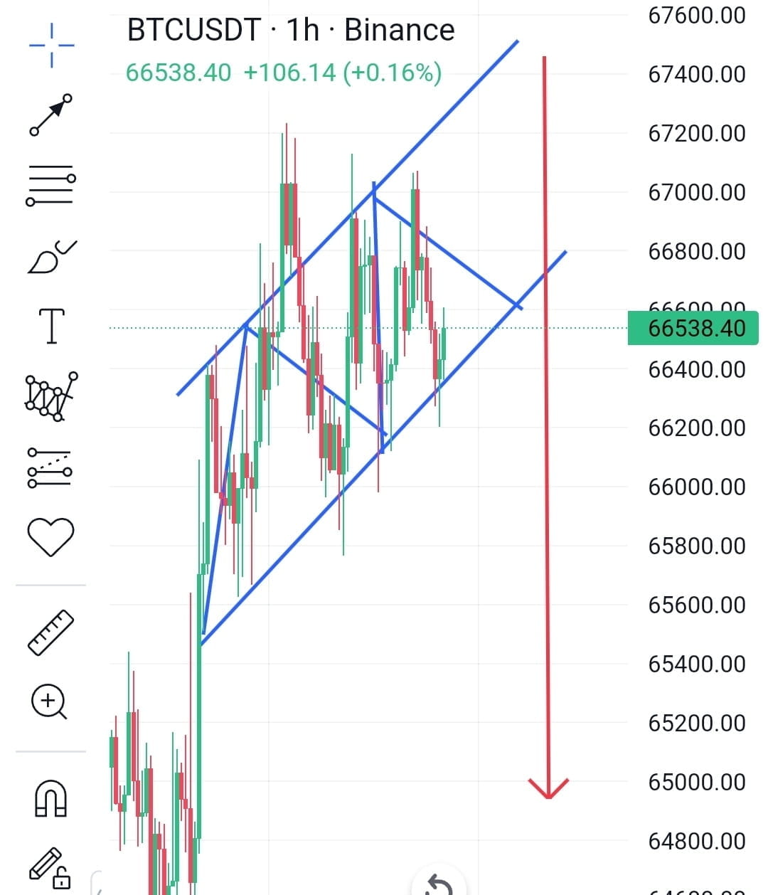 "Bitcoin (BTC) Price Analysis As shown in the chart, BTC | FareedAhmed ...