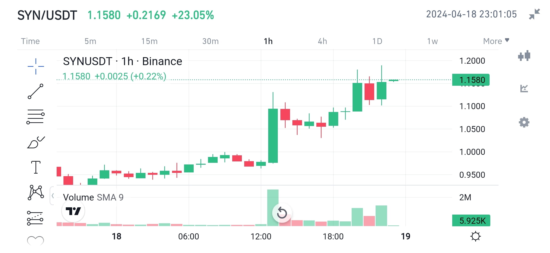 Seeing some green on the $SYN chart today! The uptrend is | MrKash on ...