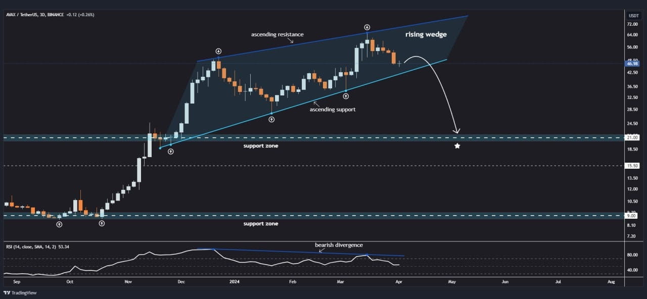 #AVAX 🚨 Avalanche reached ascending resistance but could n | TonnyMontana on Binance Square