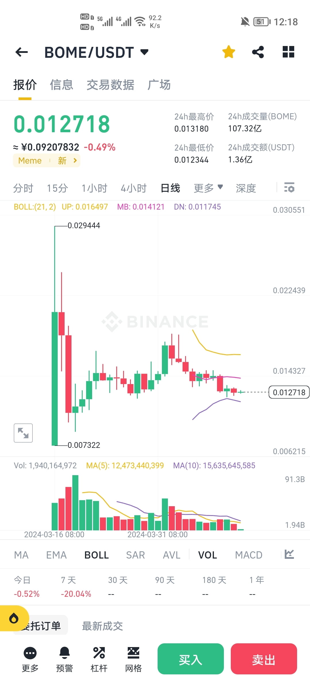 $BOME is a legend of meme coins. It has become popular on t | 交易员阿晨 on ...