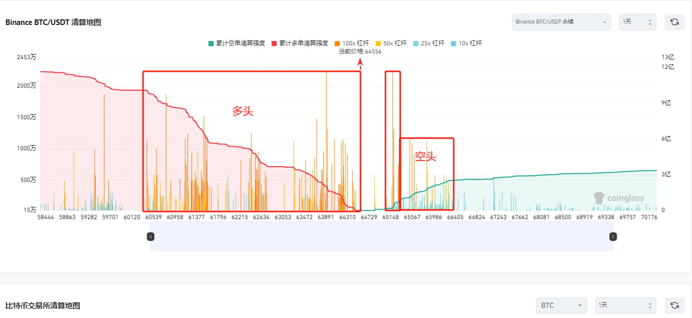 Take a look at the heat map? BTC's short positions have been | 大铭哥 on ...
