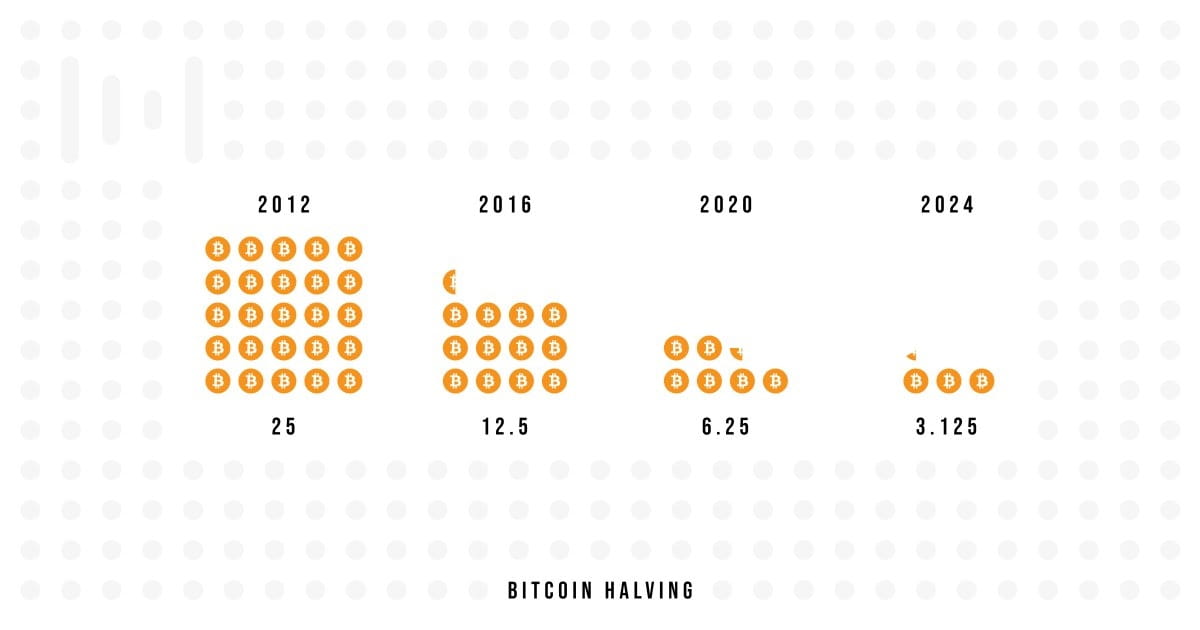 Happy Halving Day. #Bitcoin | Metal Pay on Binance Square