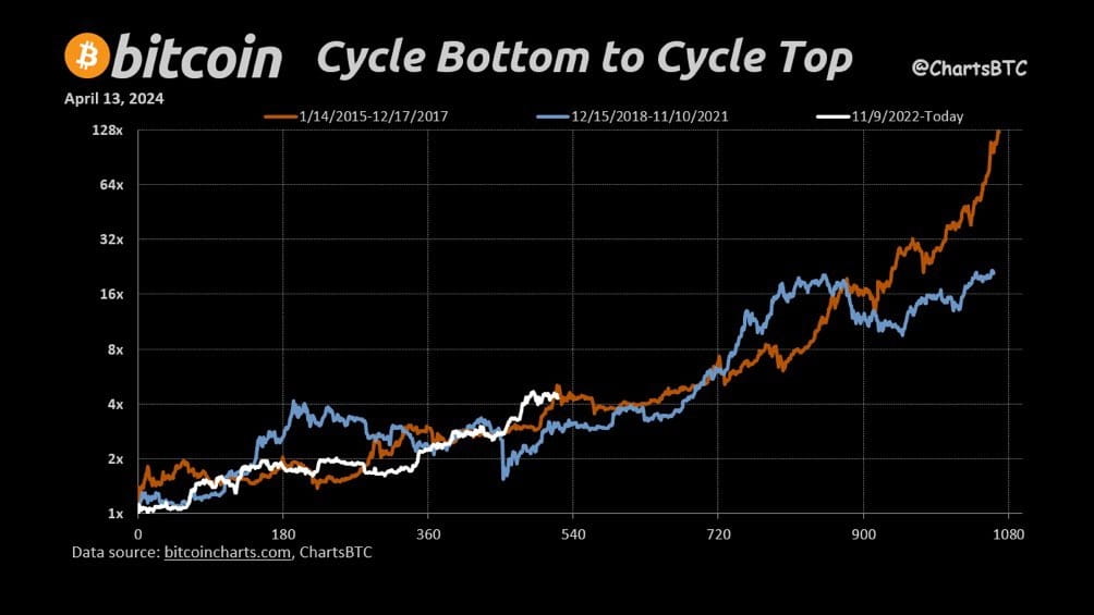 BTC is halfway through its latest bull market cycle. This is | Proekt ...