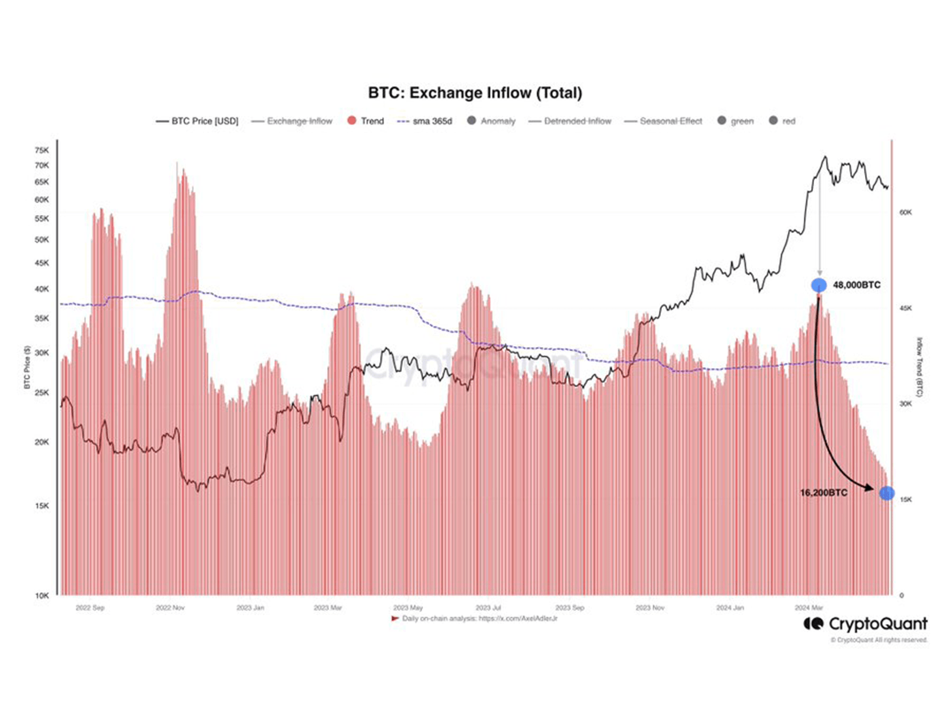 Trends show that the average inflow to top exchanges has dro | opencoin ...