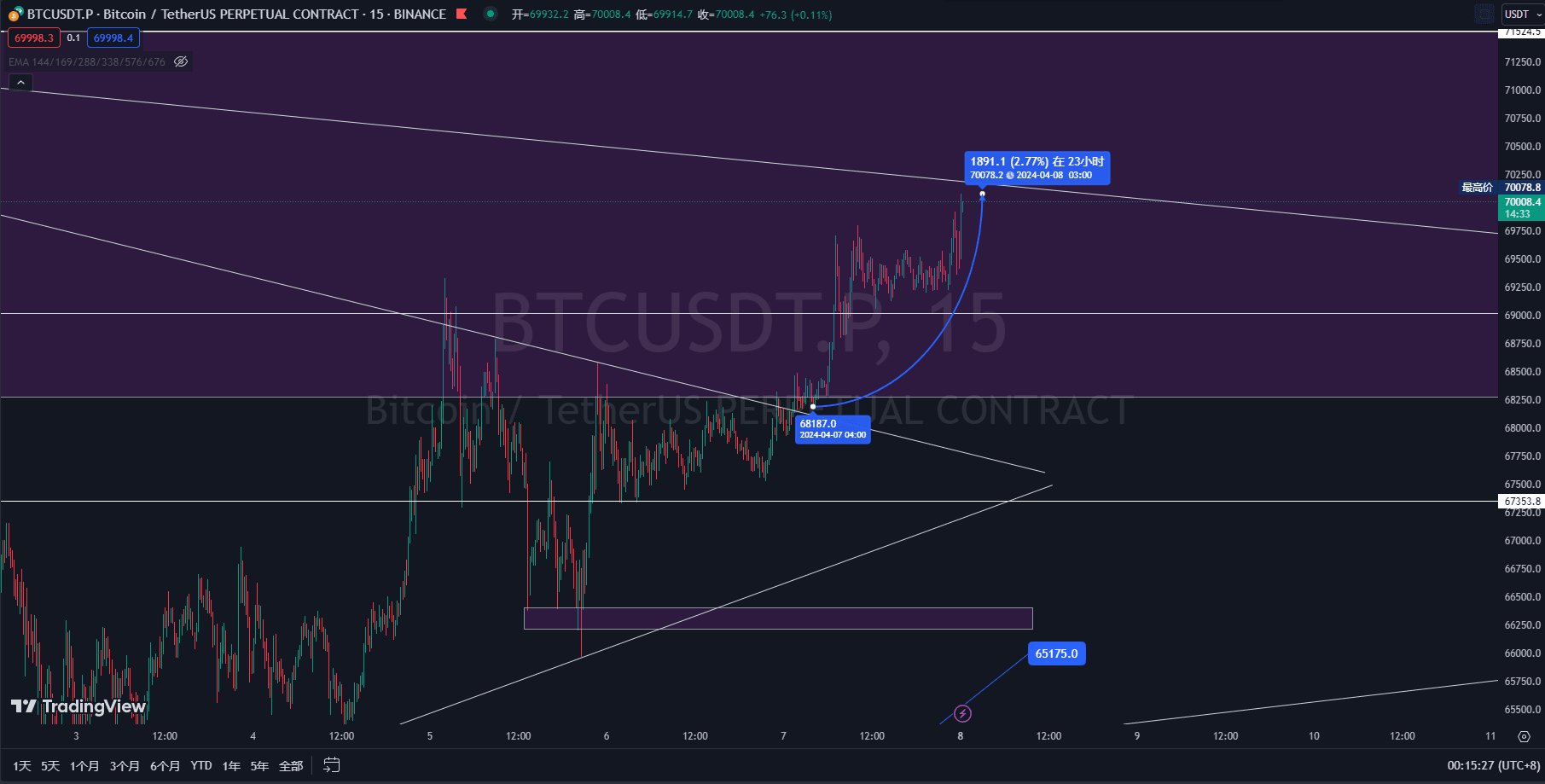 $BTC has basically reached the position of order delivery, | Msn社区 on ...