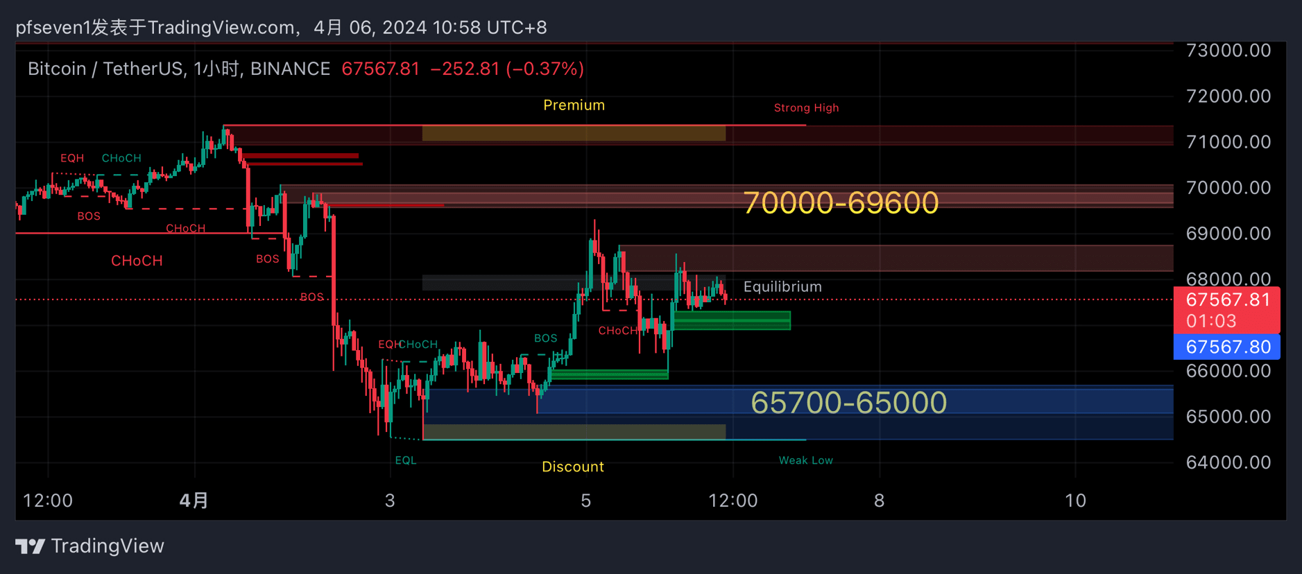 What does the continued low balance of BTC exchange wallets mean ...