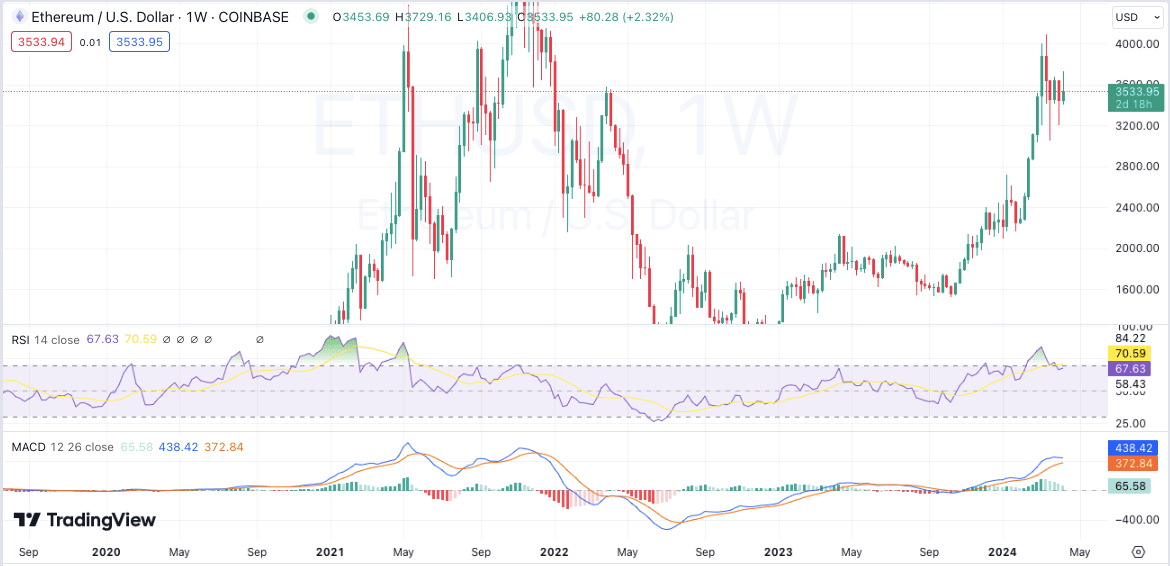 Ethereum (ETH) The second largest behemoth in the market, | 带单员新光 on ...