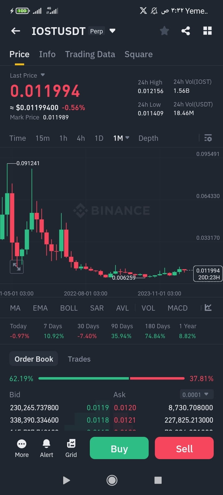 $IOST Long Market 0.0119 #BinanceLaunchpool #BullorBear | Investmal Crucial Financial on Binance ...