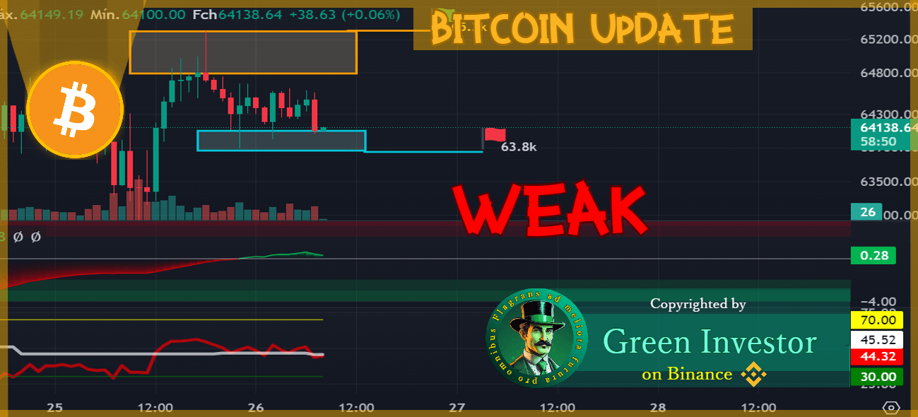$BTC UPDATE. April 26th. Following yesterday's trend, BTC s | The Green ...