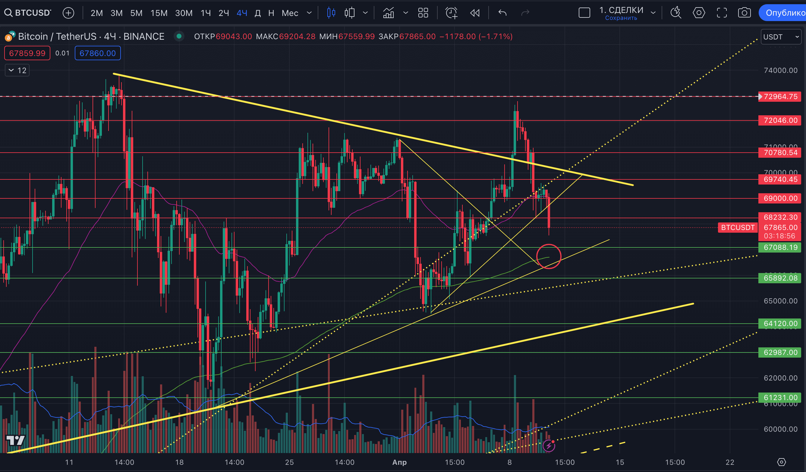 The BTC rate is already below $68,000, long positions on BTC | Proekt_73 on Binance Square
