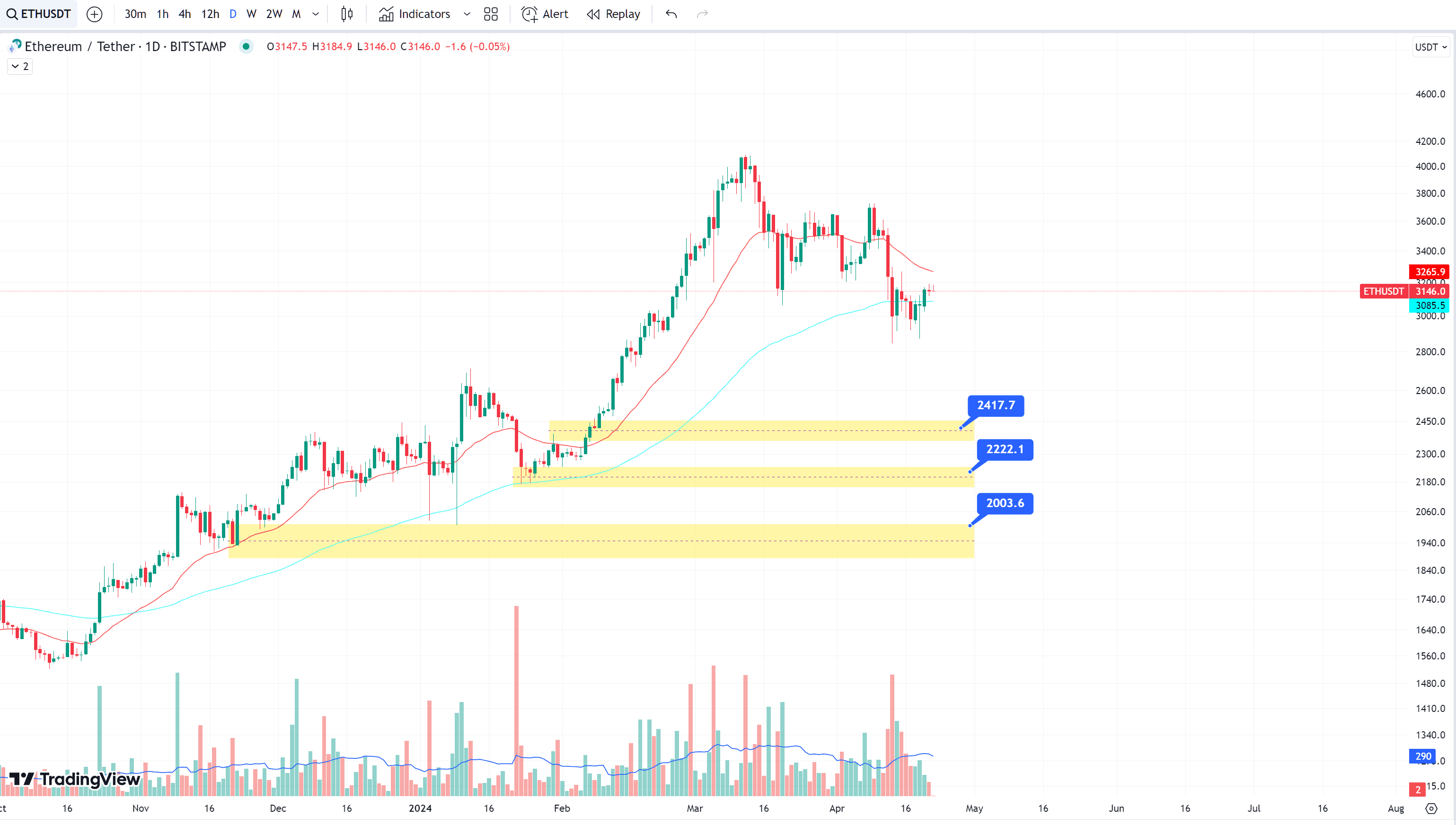 🚨 Update Order Zone for Altcoin during this down wave! 🔥 | Ninja ...