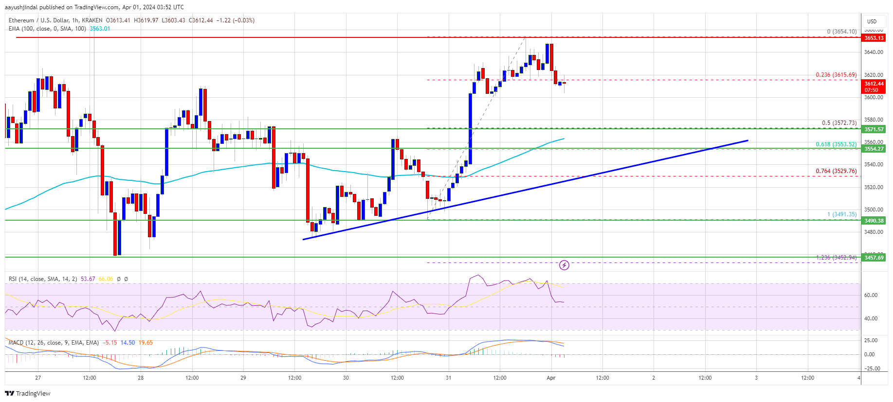 Ethereum Price Stays Bullish As Indicators Point To Fresh Upside | Crypto Breaking on Binance Square