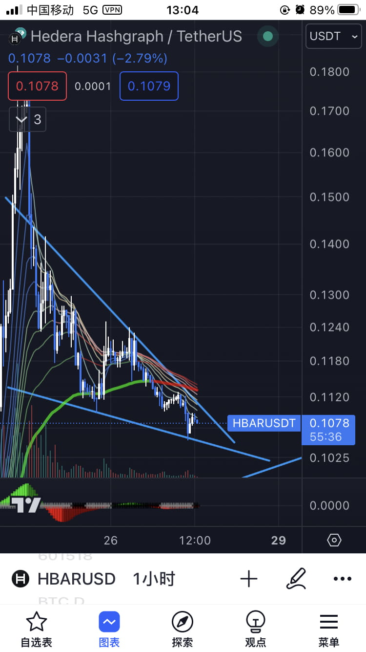 $HBAR can continue to fall, and it is expected to return to | jinnee on ...