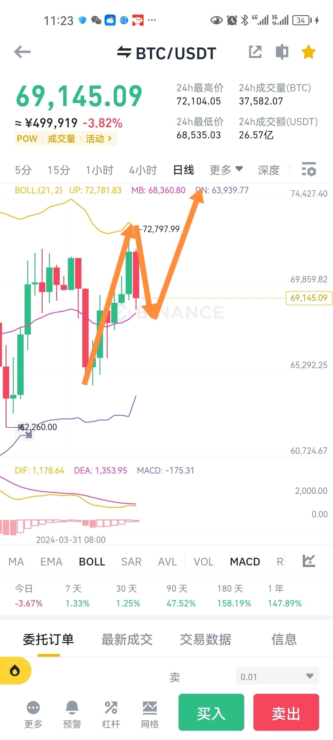 4.9 BTC market analysis: Bitcoin rebounded from 64500 to aro | 铁林 on ...