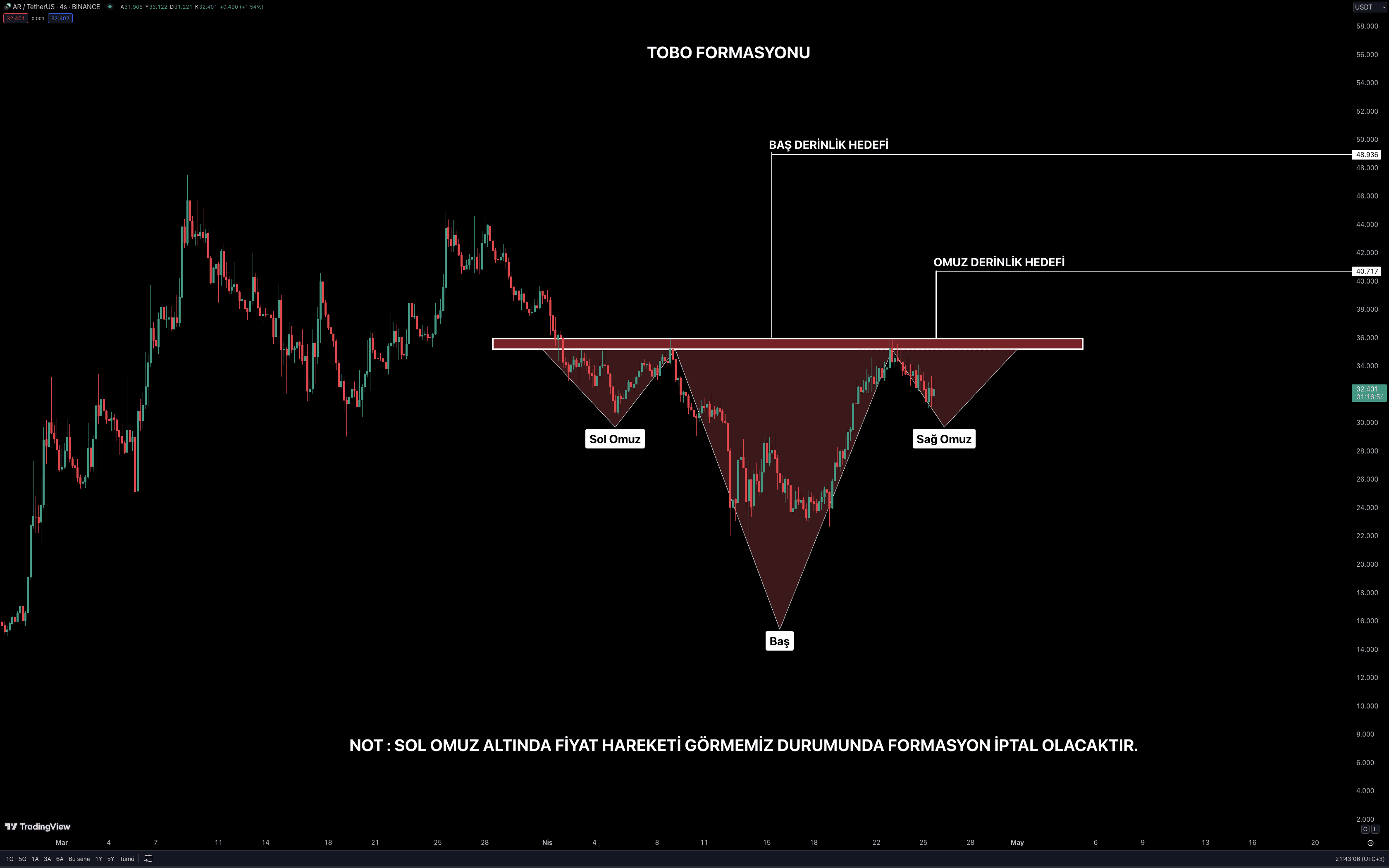 There is a TOBO formation that can form at $AR and the righ | Trader ...