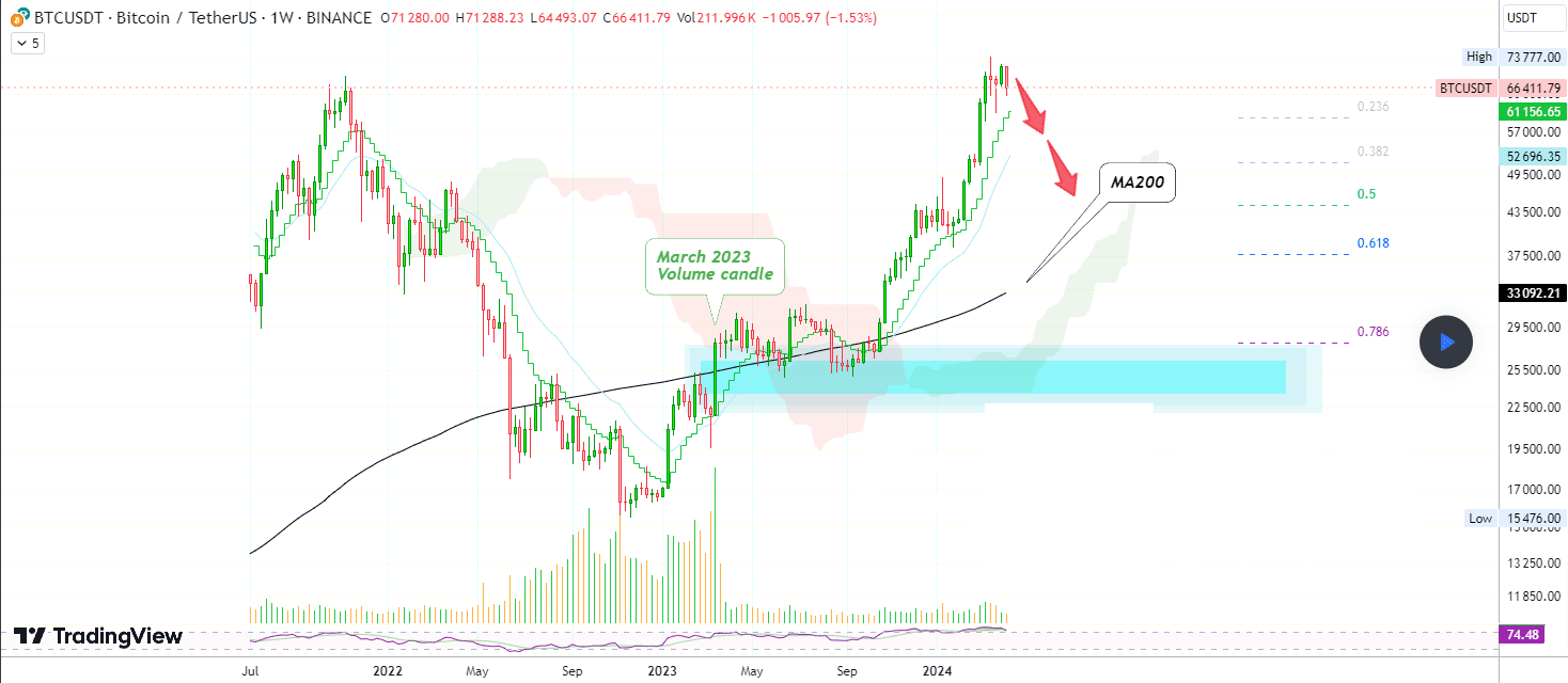 Bitcoin Weekly: New Volume Charts, Correction Incoming! 💥 E | Fufe on ...