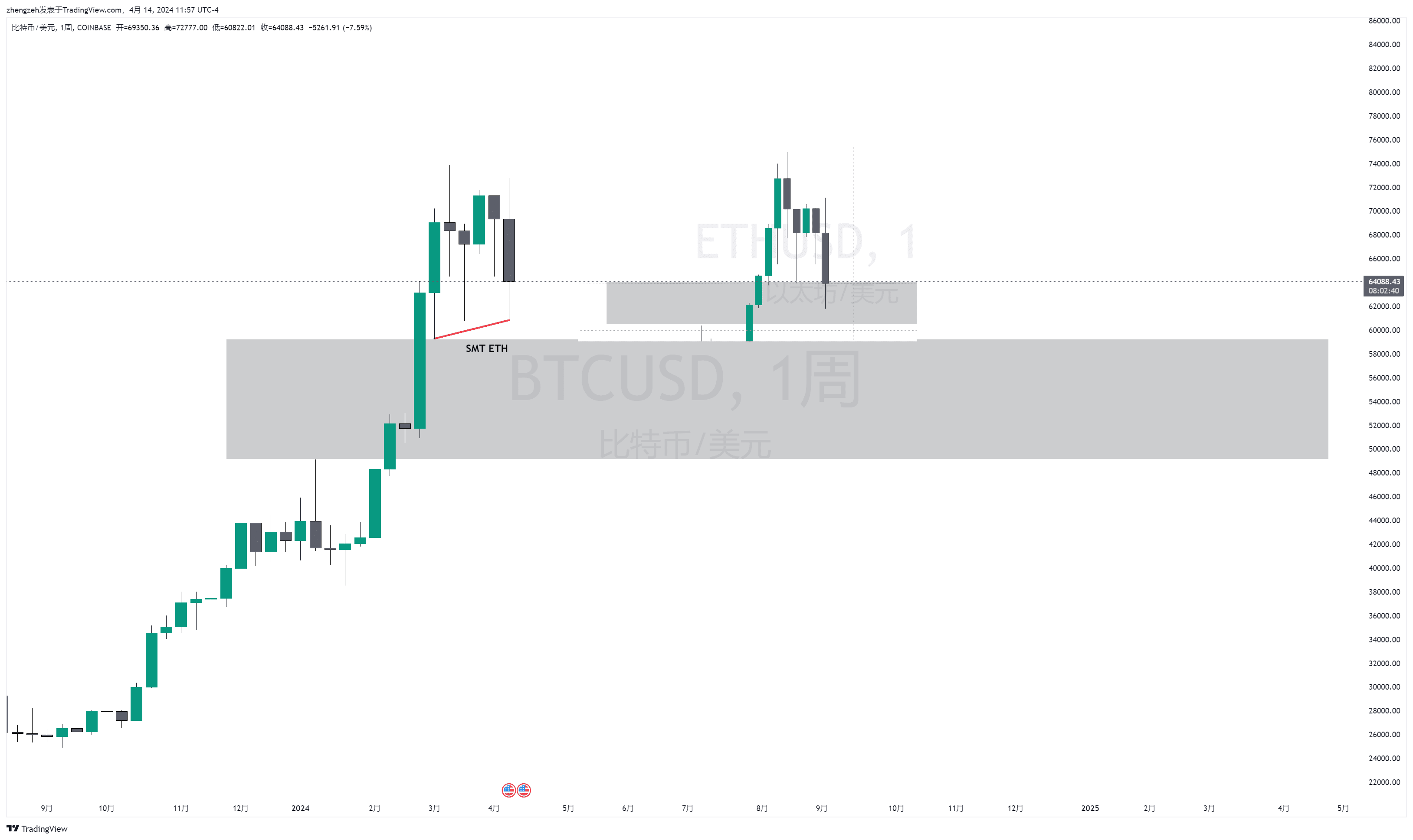 4.14晚間盤面分享，小白必看！！ 從周線來看我們看到，BTC和ETH出現了SMT。 然後呢月線，ETH回補了月線的FV | 幣安廣場上的 ...