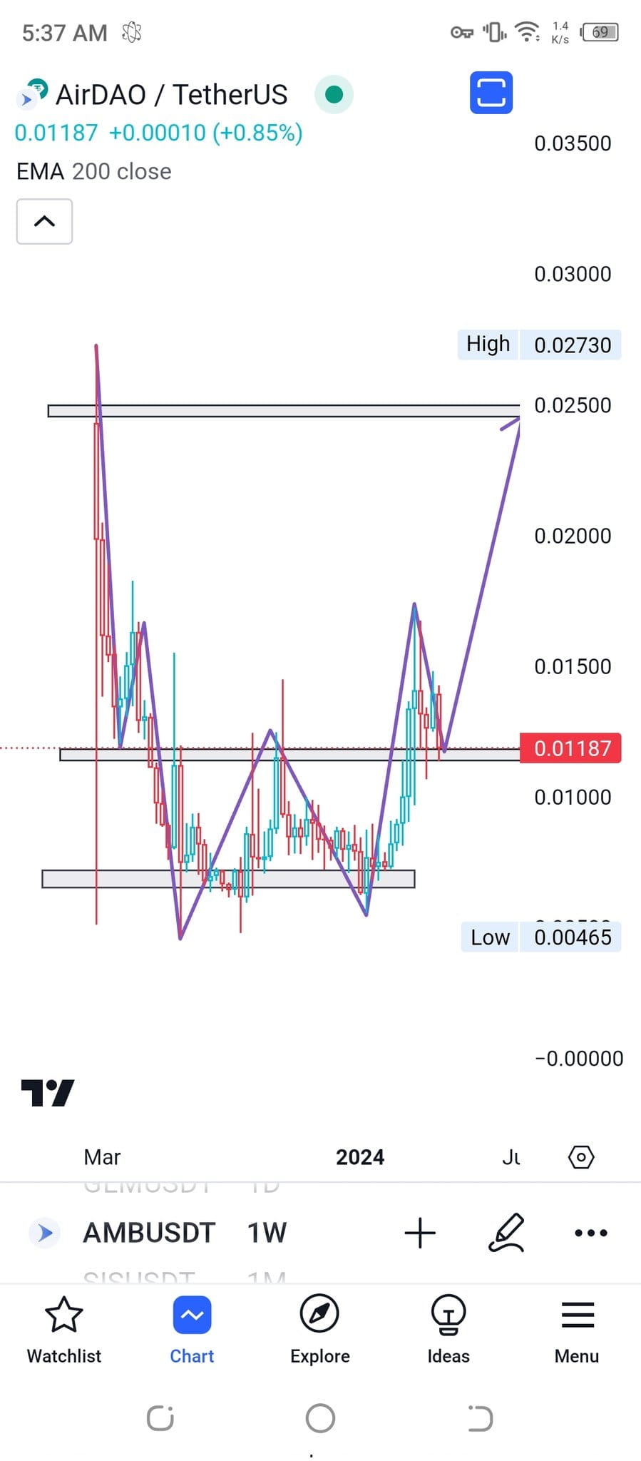 #AMB/USDT $AMB to the moon 🚀 buy and hold #sui #sui #SH | CRYPTO ...