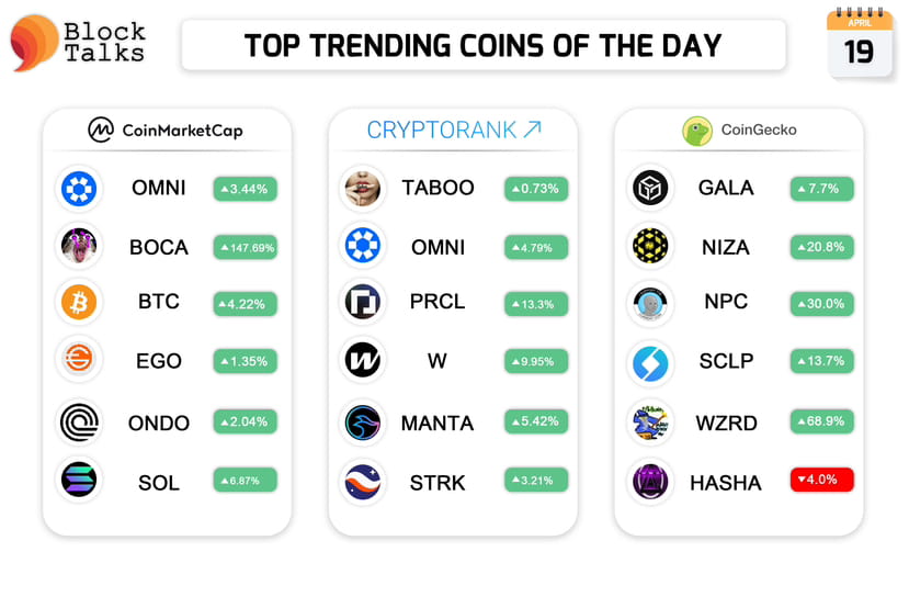 TOP TRENDING COINS OF THE DAY! ⚡️ $OMNI $BTC $EGO $ONDO $S | BlockTalks on Binance Square