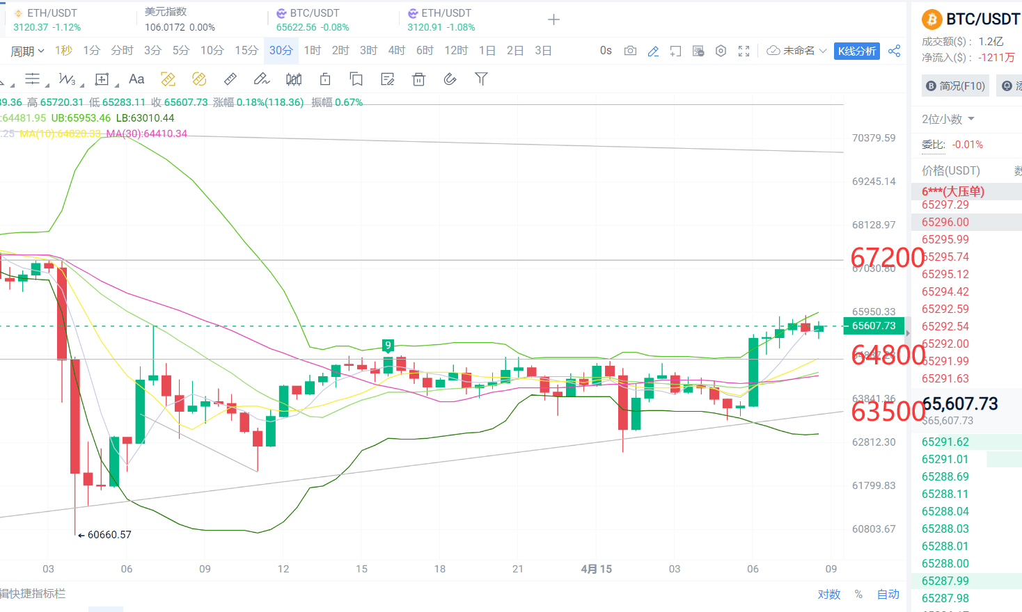 4.15 BTC trend chart is as shown in the figure. In the morni | 金币洲 on ...