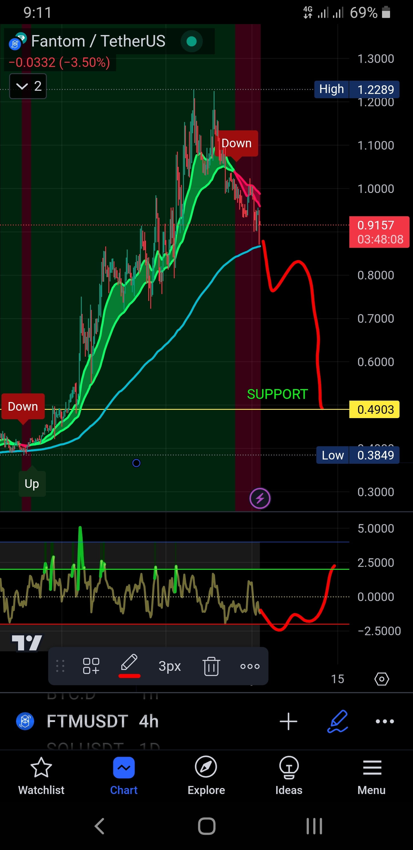 FTM bearish Guys FTM will finish down cycle what ver people | Oneclick ...