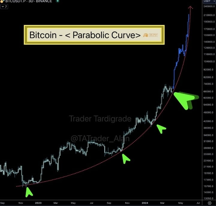 #Bitcoin is about to touch the Parabolic Curve | WALKERCRYPTO on ...