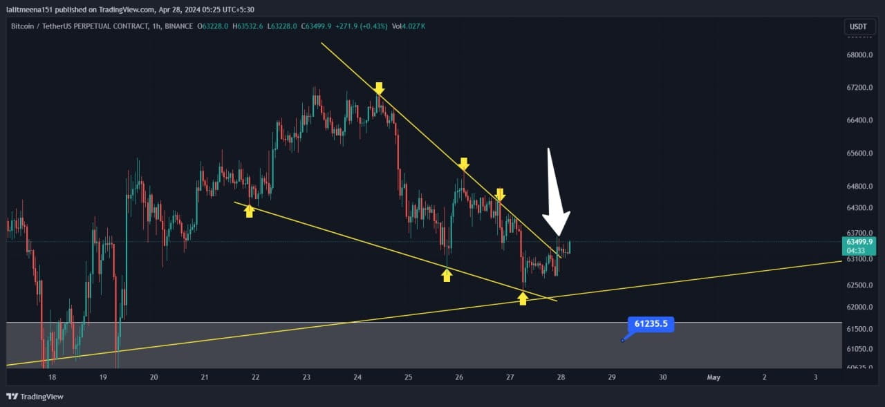 #BTC - It took Breakout From falling wedge channel so it is | Lalit ...