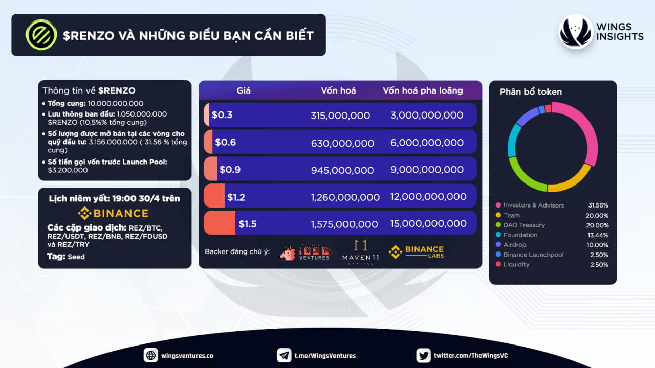 $REZ Moonsheet 🌝 $REZ, the representative token of Renzo | Wings ...