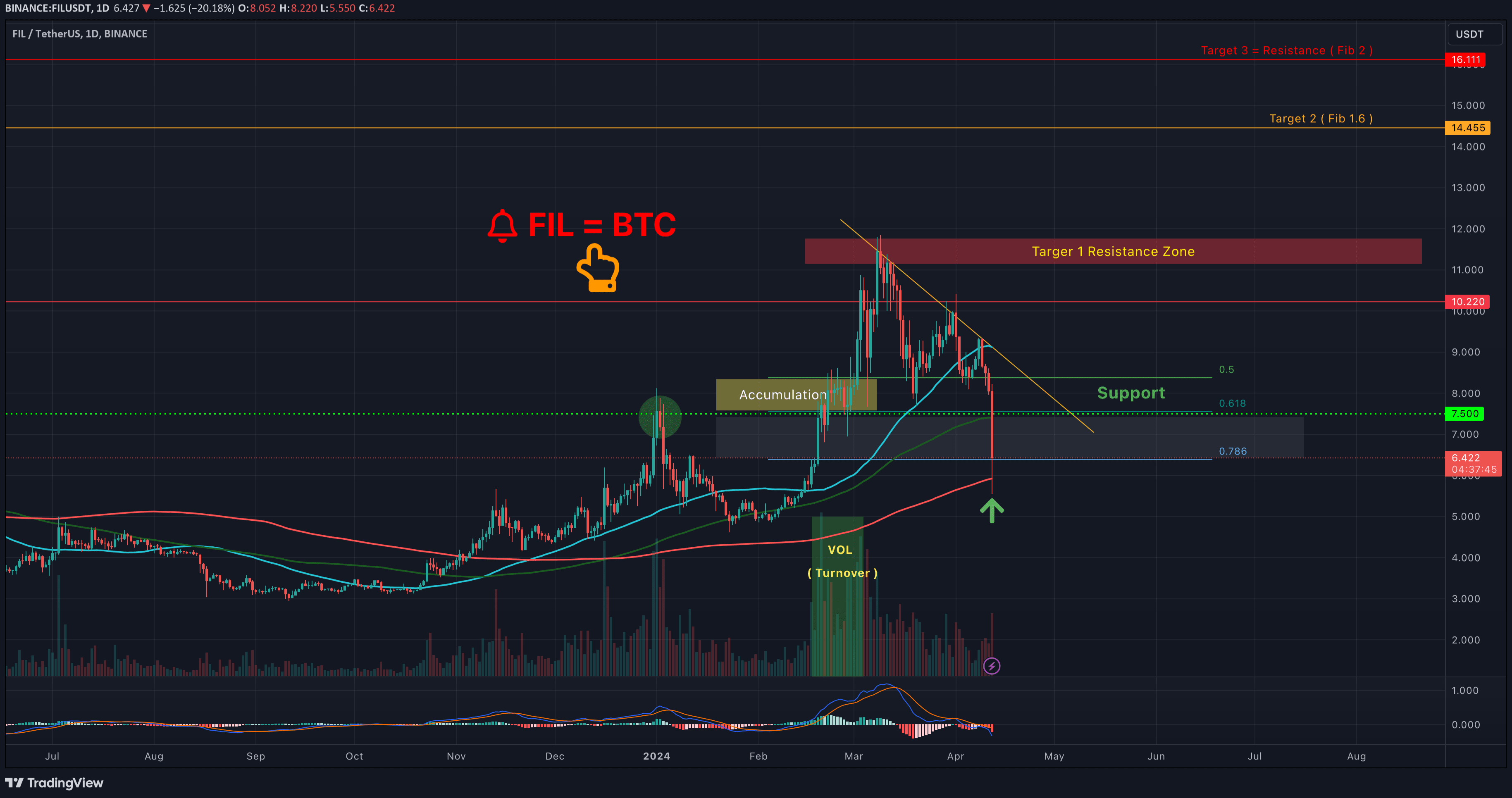 $FIL / TetherUS 1D The second support is the 200 hourly mo | Bit ...