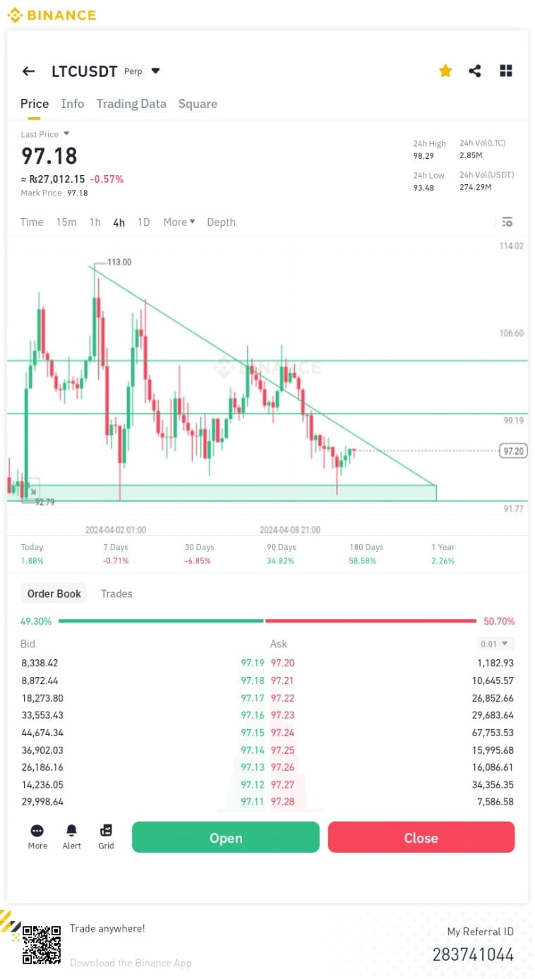 $LTC LTC/USDT analysis - LTCUSDT finds itself situated with | MUZAMMIL666 on Binance Square