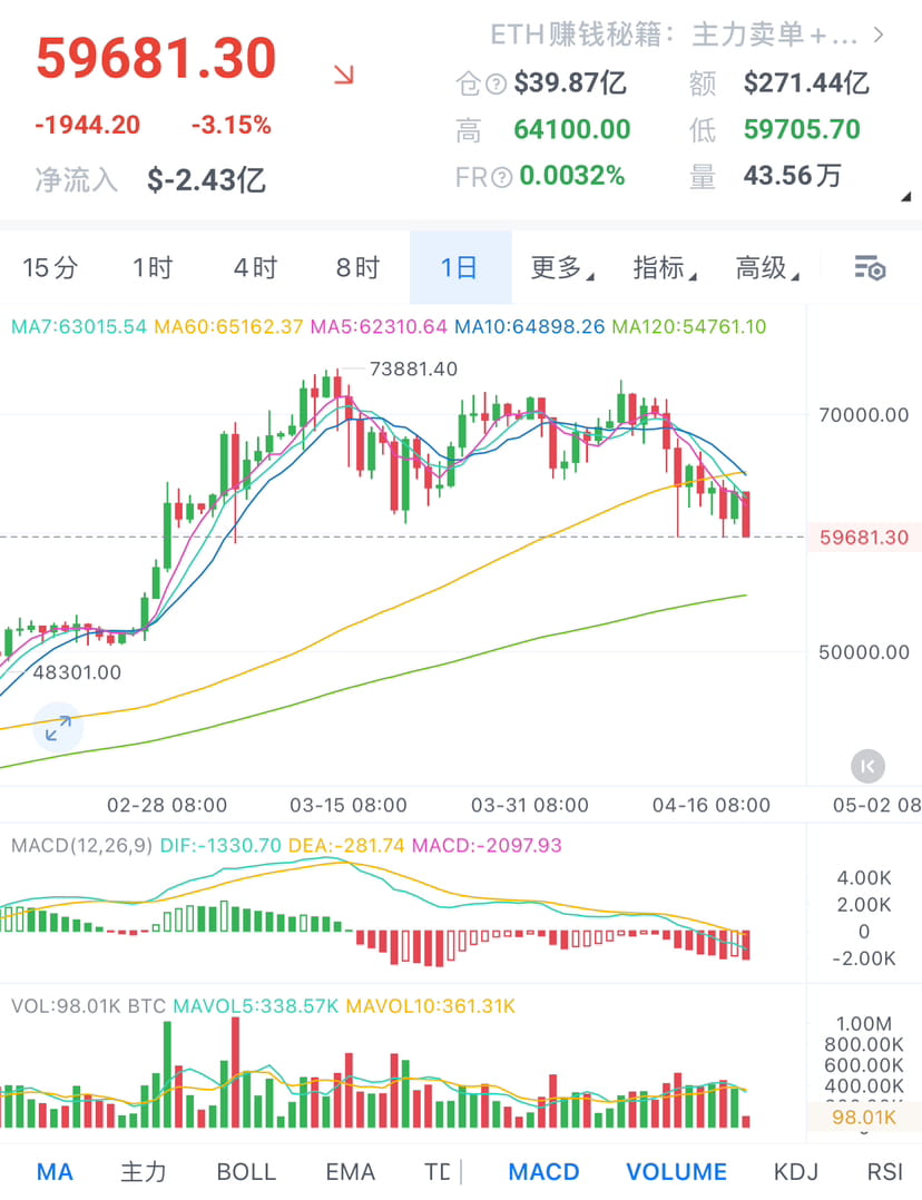 After the opening of Friday, the main force smashed the mark | A林飞财源广进 ...