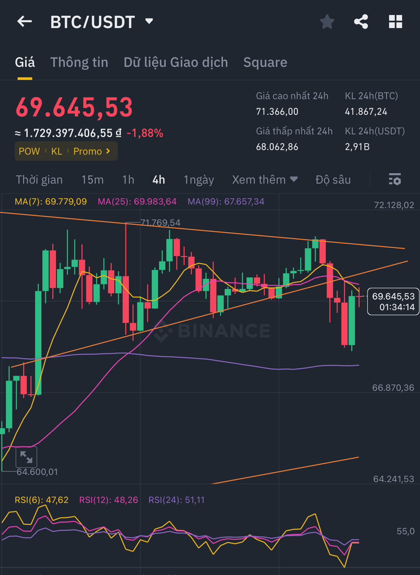 🚨Yesterday, BTC officially broke the triangle pattern, esta | Trading ...