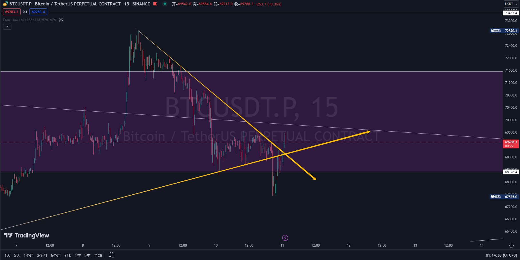 4/11 $BTC [Market Analysis]: Bitcoin has fallen by $5,300 s | 涵宇ss on ...