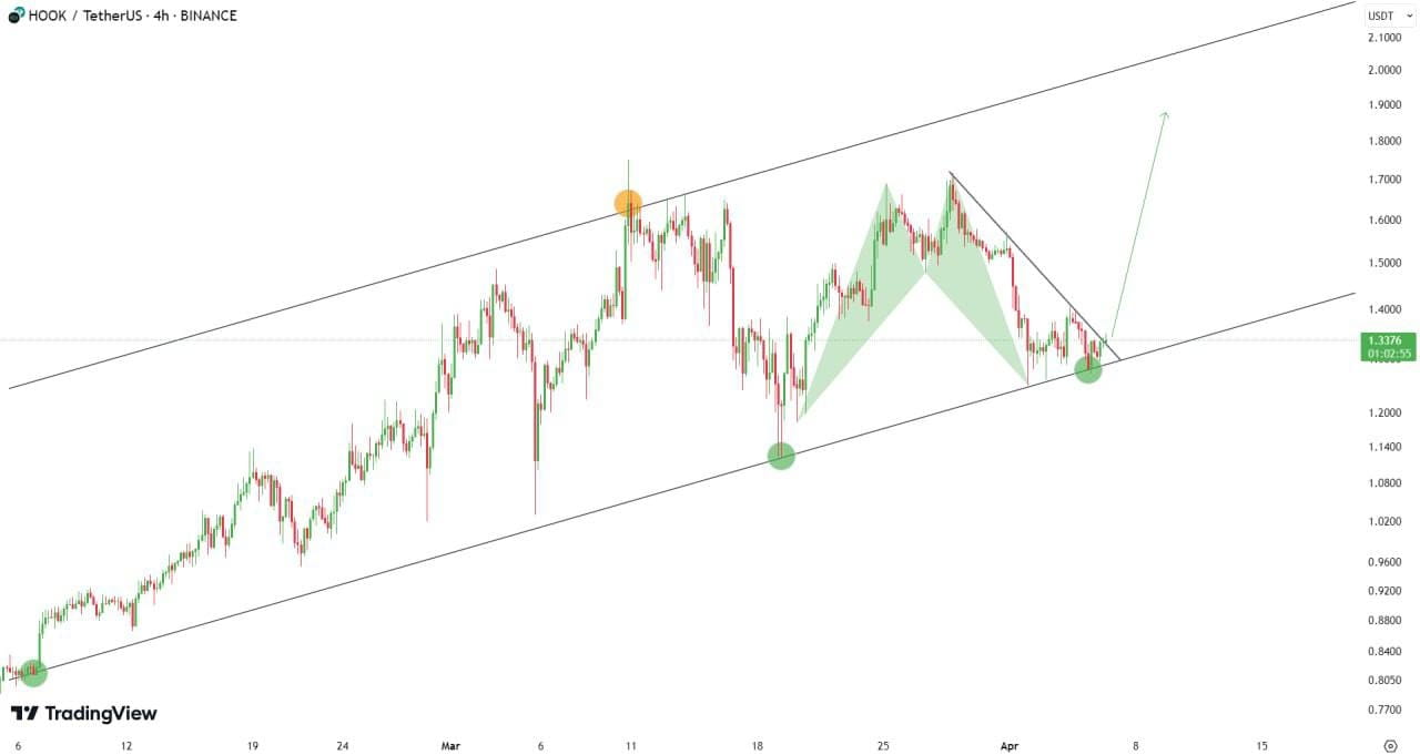 $HOOK FORMING BULLISH BREAKOUT ON 4H CHART! 🔥🔥 Ascending | YG crypto on ...