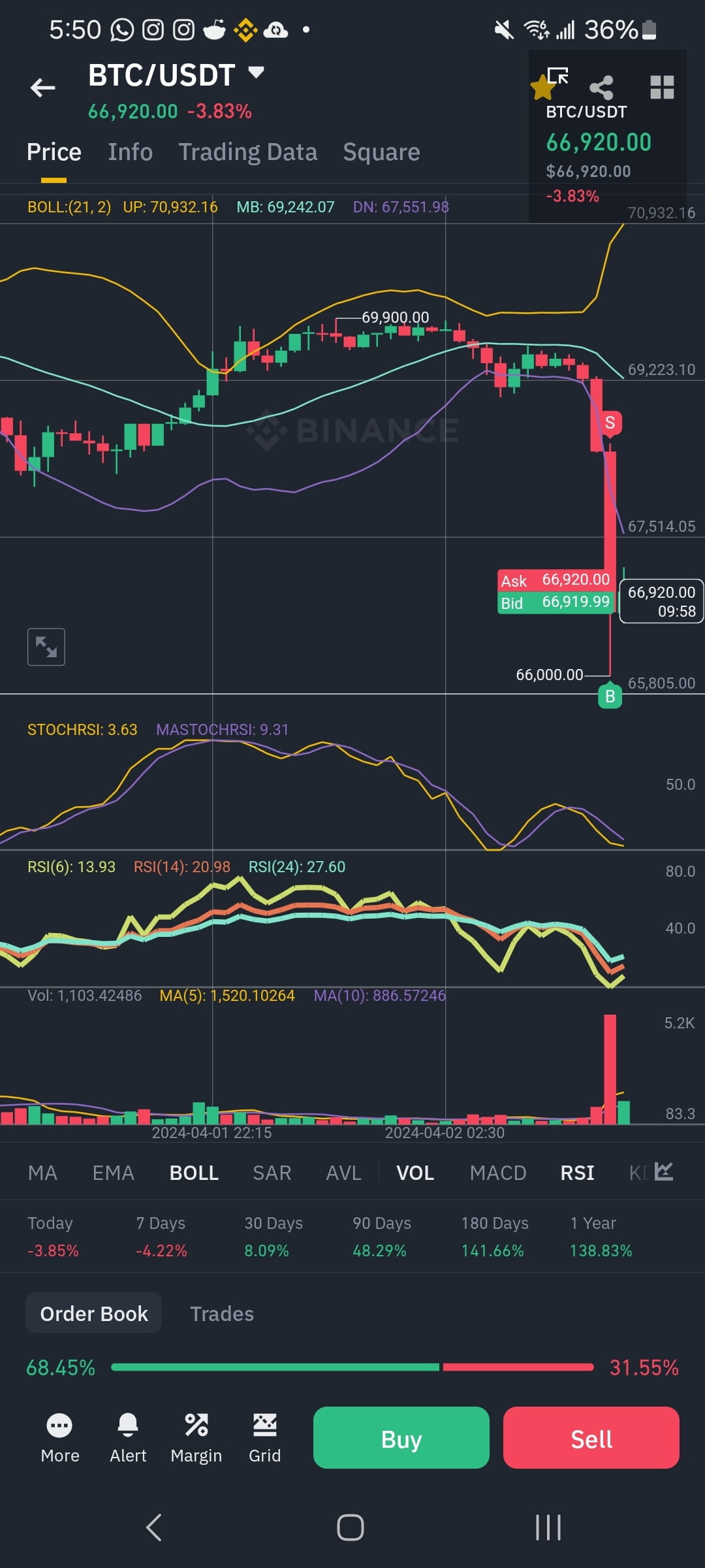 $BTC dumps are very orchestrated and its clear just by takin | DIVMZ on ...