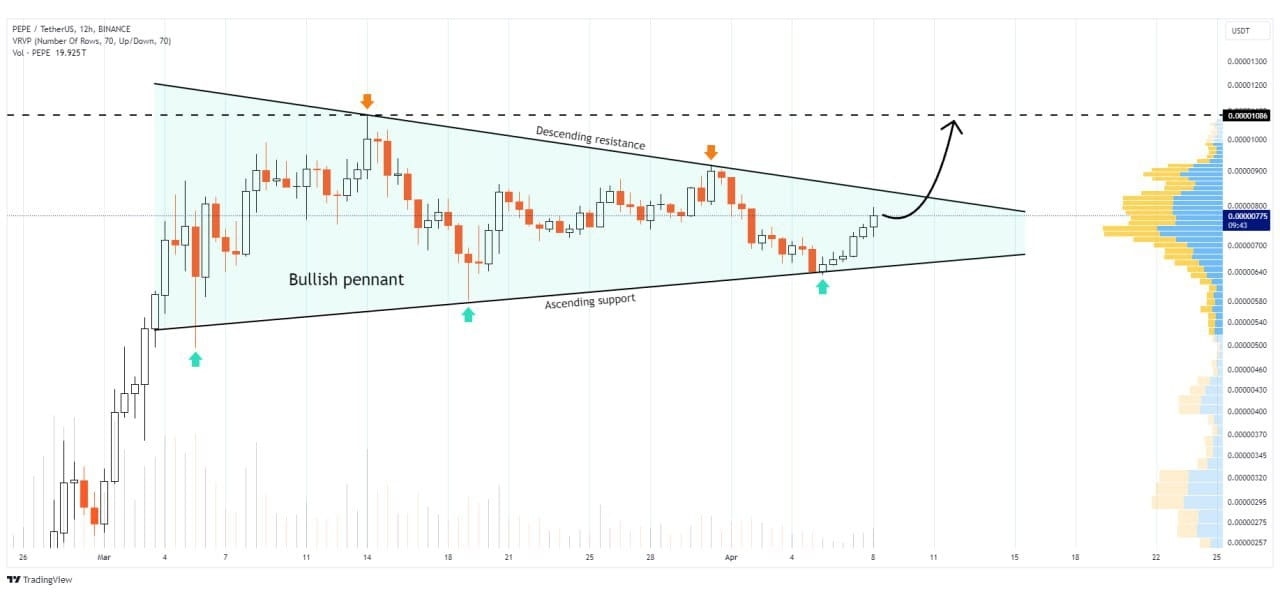 $PEPE / USDT is currently moving within a bullish pennant pa | 10X SIGNALS on Binance Square