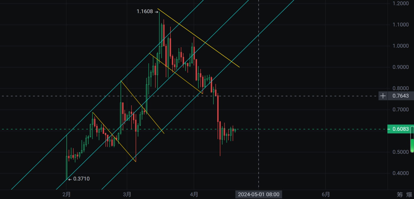 $PYTH PYTH After the pyth of the upward channel broke, th | 起航社区 on Binance Square