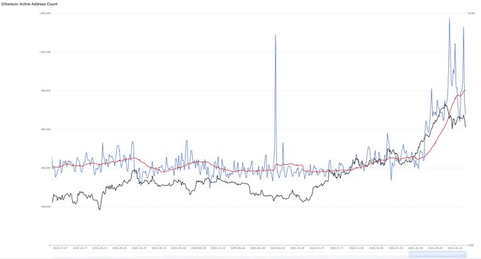 Since February, the number of daily active users of the Ethe | 比特币总裁 on ...