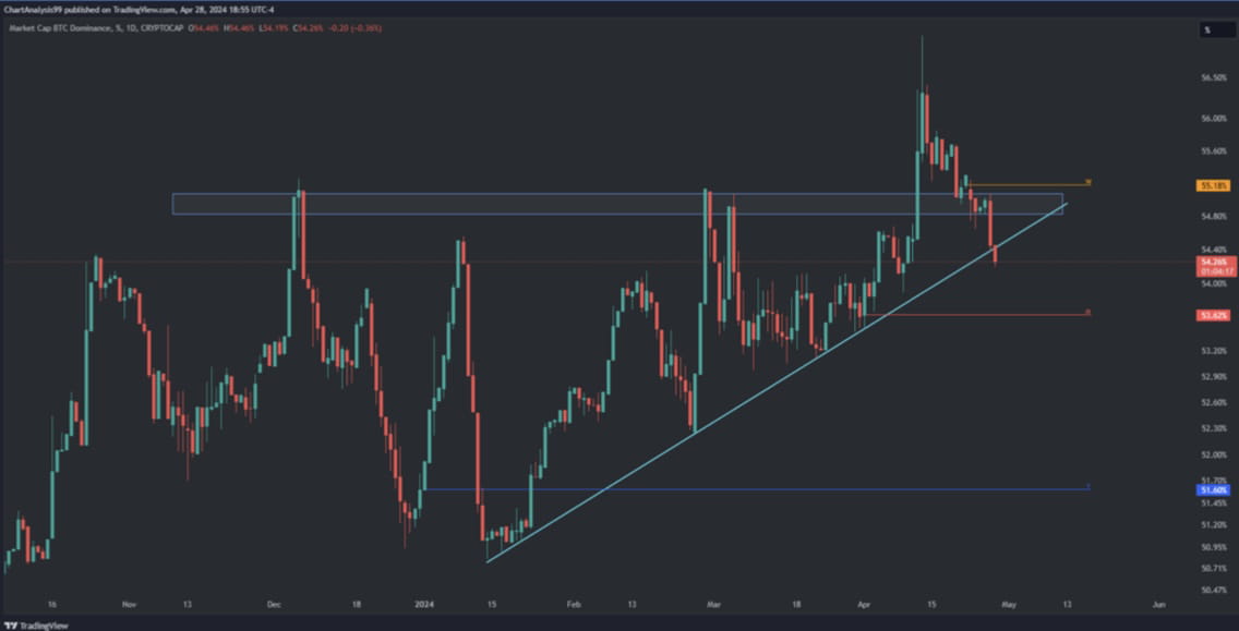 $BTC : Bitcoin Dominance 📈🚨 1. The Bitcoin Dominance brea | Essatrades ...