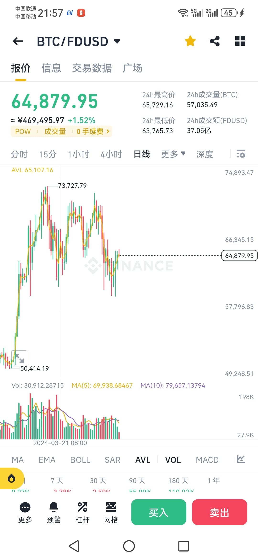 $BTC I will make another prediction! Tomorrow will be strai | 亿豪—佛系玩币 ...