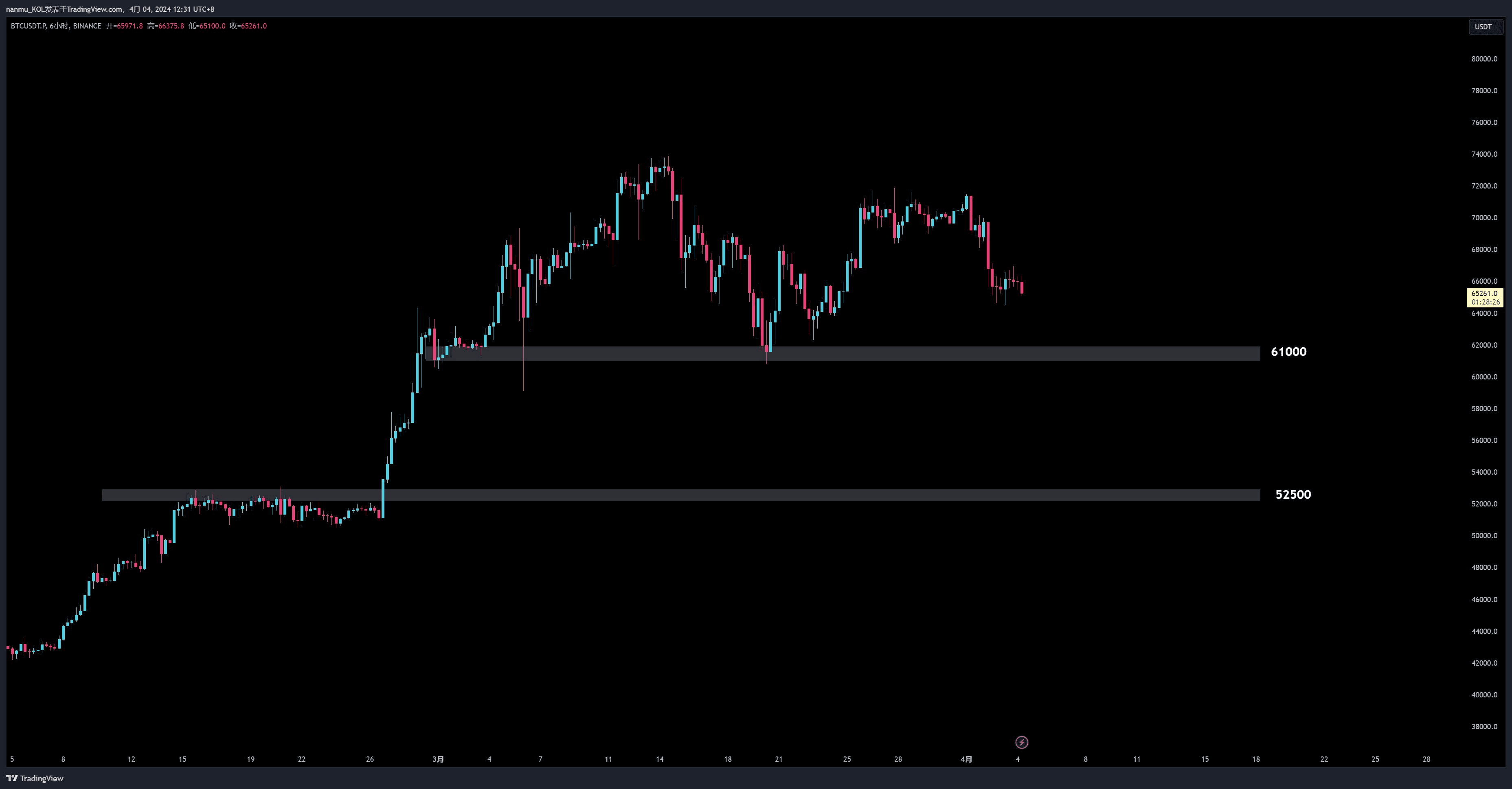 The bearish view remains unchanged, with the 61,000 area as | Cripto ...